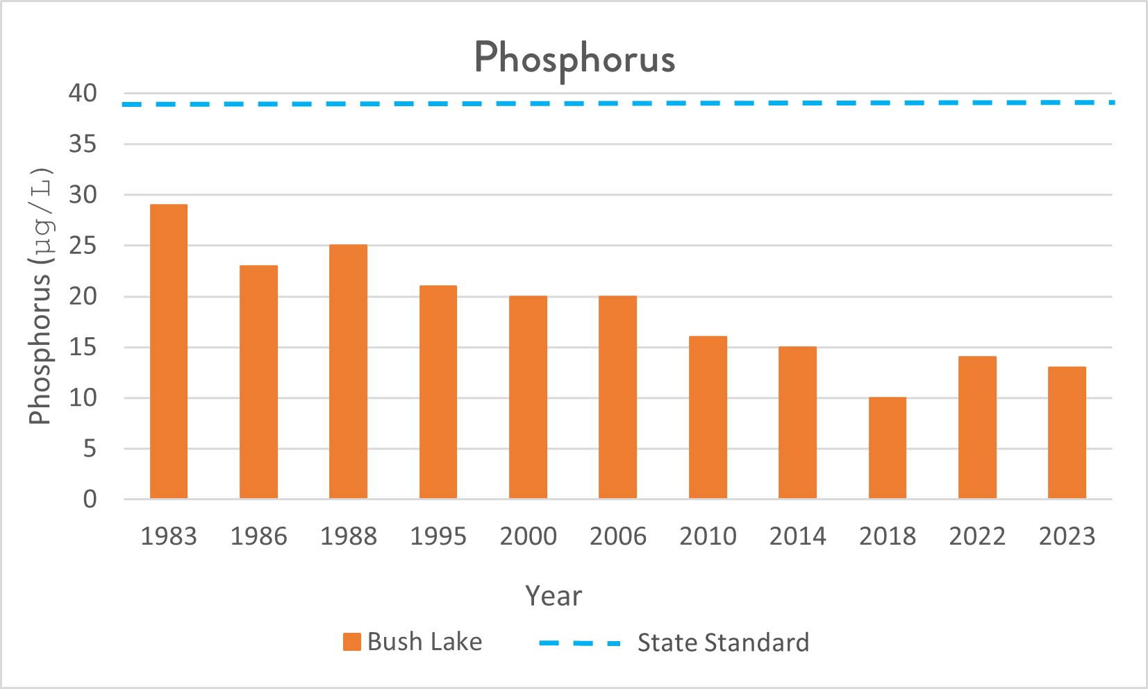 Bush Lake - Nine Mile Creek Watershed District