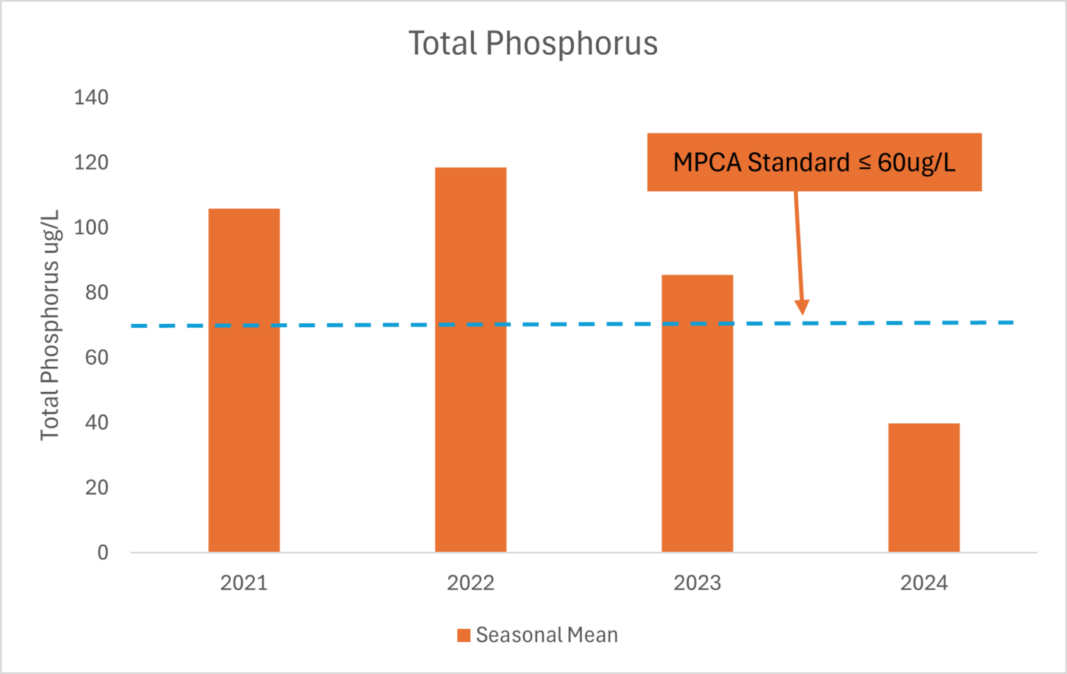 Oxboro Lake - Nine Mile Creek Watershed District