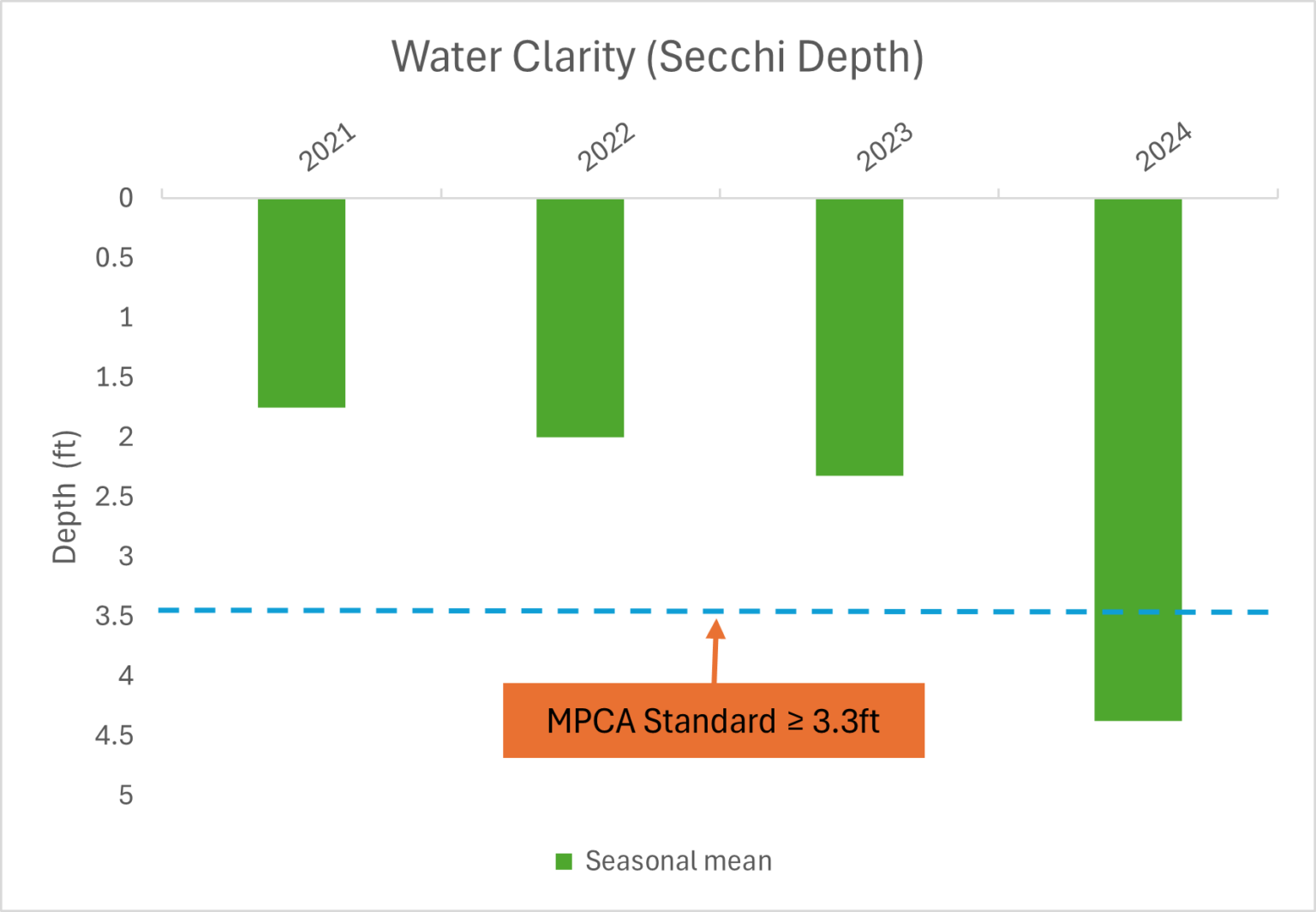 Oxboro Lake - Nine Mile Creek Watershed District